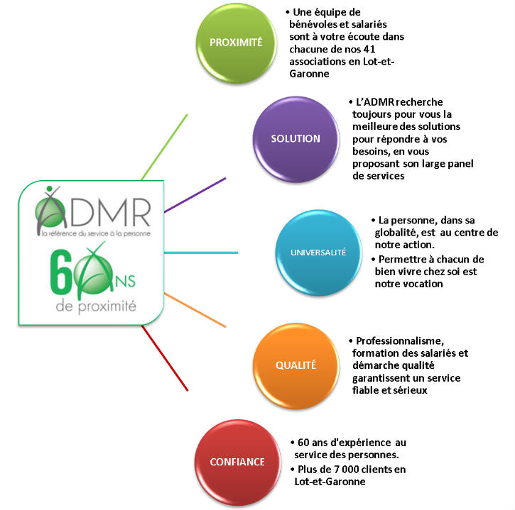 60 ANS DE PROXIMITÉ | ADMR du Lot-et-Garonne
